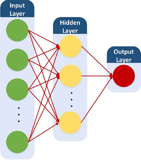 Conceptual Structure Of Feed Forward Neural Network With Three Layers