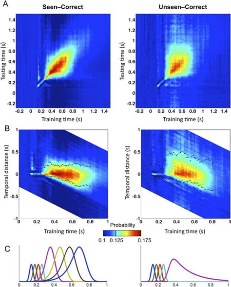 Distinct Cortical Codes And Temporal Dynamics For Conscious And