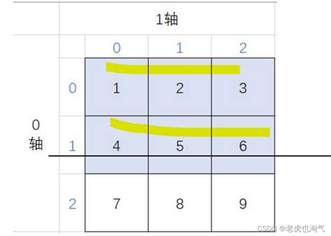 numpy的轴及numpy数组转置换轴 numpy 转换轴 csdn博客