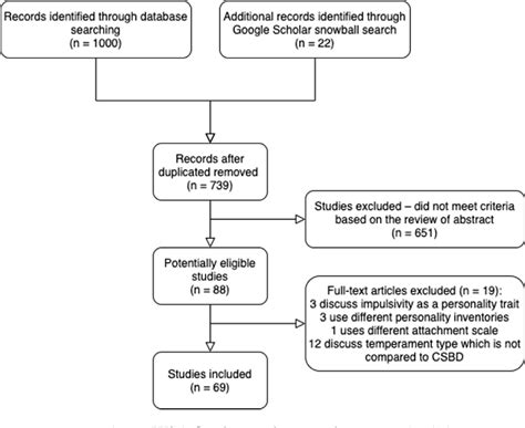 Figure 1 From Common Features In Compulsive Sexual Behavior Substance