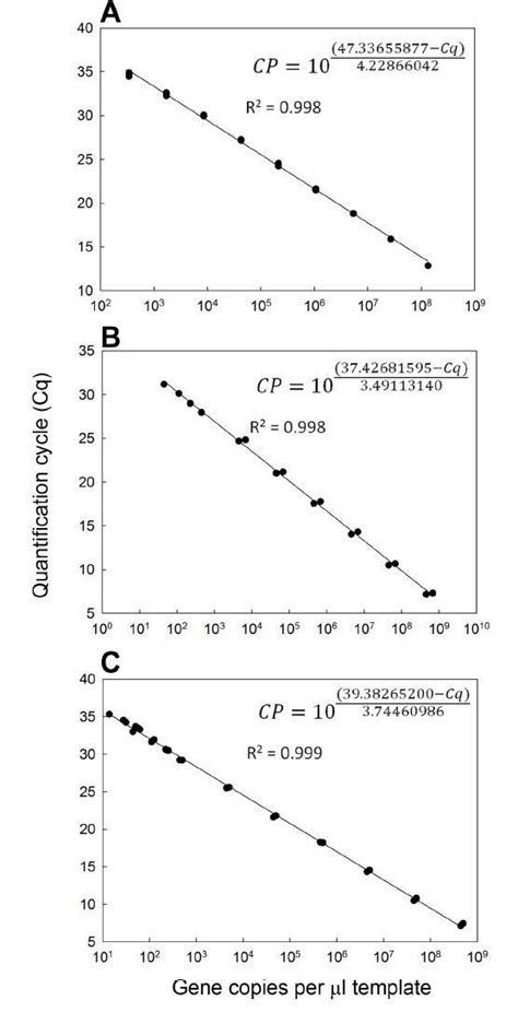 Figure S10 Calibration Curves For The Qpcr Assays Curves Were
