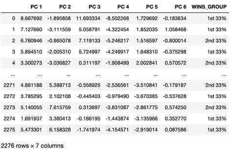 Principal Components Analysis With Python Sci Kit Learn — Datasklr