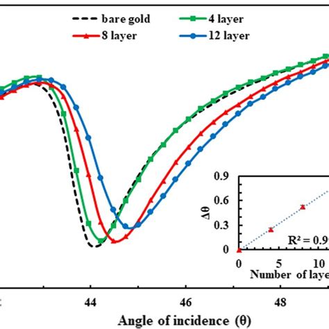 The Spr Curves Of Measured Dots And Fitted Lines Data For Bare Gold