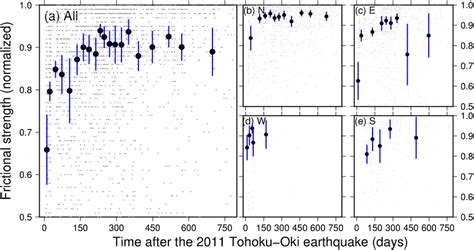 Temporal Variations Of The Relative Frictional Strengths A Results