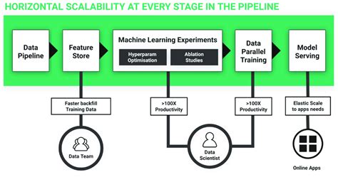 horizontally scalable end to end ml dl pipeline stages download
