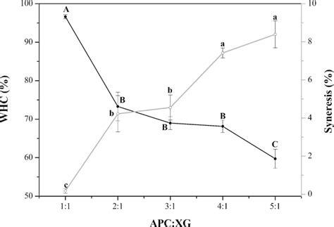 Water Holding Capacity Whc And Syneresis Of Apc Xg Hydrogels Values