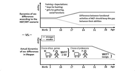 Ontogenetic Dynamics Of Sex Differences In Communicative And Physical