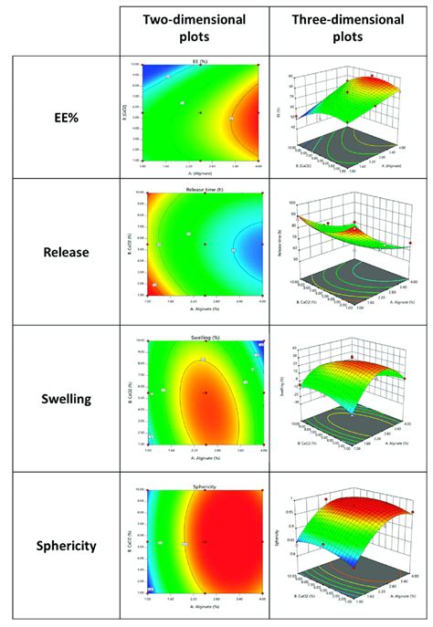 Contour And Three Dimensional Response Surface Plot Of The Interaction
