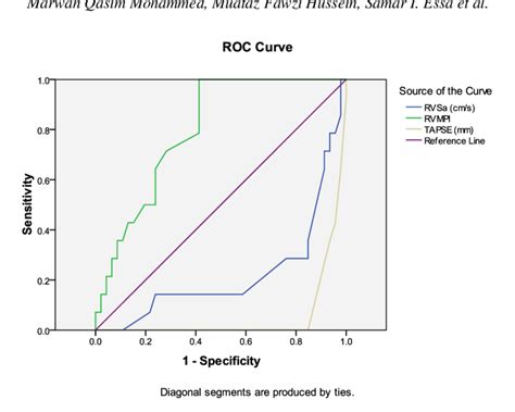 Roc Curve Analysis For Prediction Of Rv Dysfunction Download