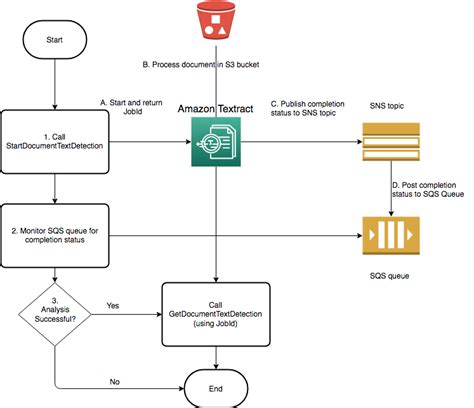 calling amazon textract asynchronous operations amazon textract