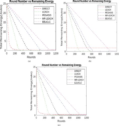 Figure 2 From Performance Comparison Of Routing Techniques Using Sink