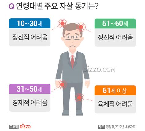 65세 이상 노인 자살률 1위 한국 연령대별 자살 동기와 지역별·월별 자살률은 디지틀조선일보 디조닷컴