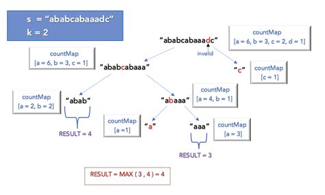 longest substring with at least k repeating characters leetcode