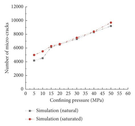 The Diagram Of Microcracks Under Different Confining Pressures