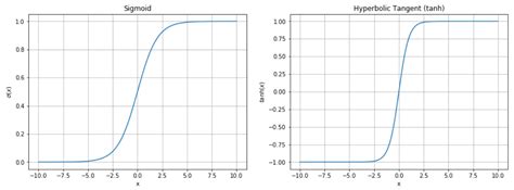 Sigmoid And Hyperbolic Tangent Mastering Machine Learning Algorithms