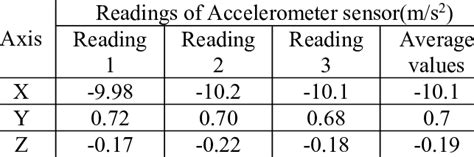 The Readings Of Accelerometer In X Axis Download Table