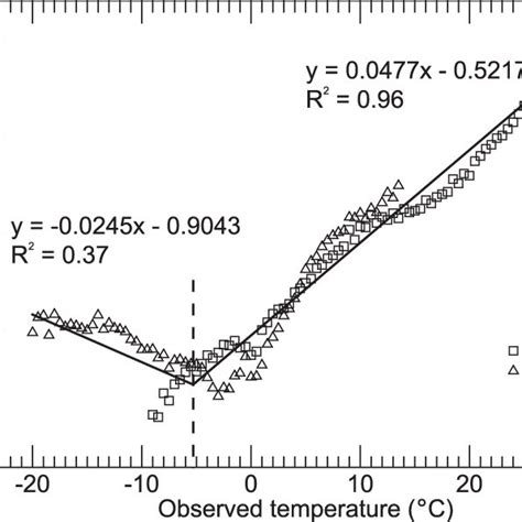 Piece Wise Linear Regressions Based On Combined Tmax And Tmin Bias