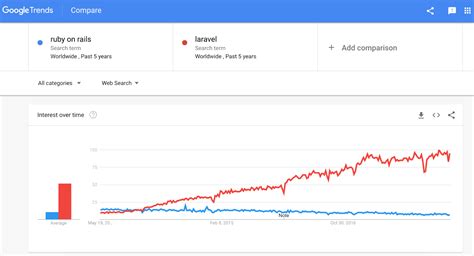 ruby on rails vs laravel comparison which framework to