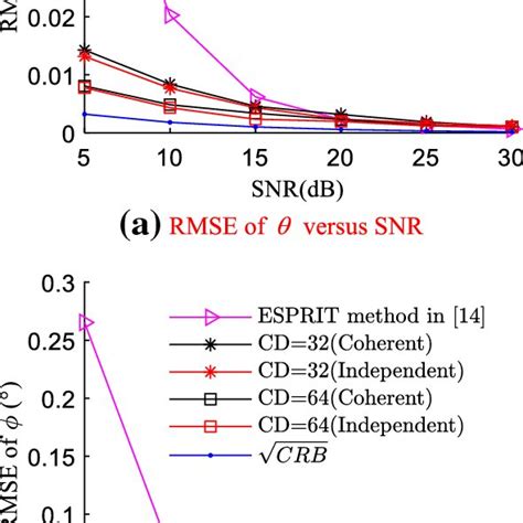 Rmse Versus Number Of Snapshots Download Scientific Diagram