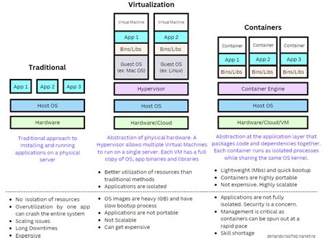 comparing traditional deployment vs virtual machine vs containers