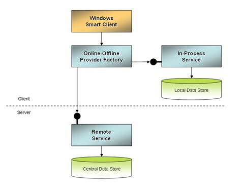 hosting wcf services