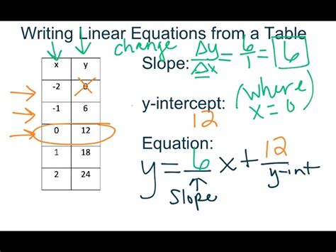writing linear equations from a table worksheet lesson 5 2 answer key