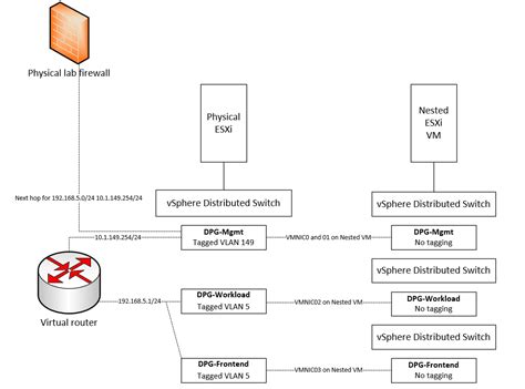 vmware vsphere with tanzu nested lab networking configuration