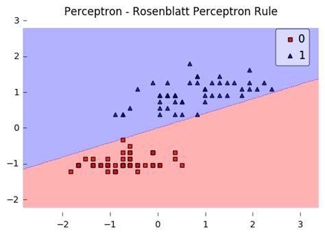 perceptron a simple binary classifier mlxtend