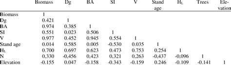 Pearson Correlation Coefficients Between Total Biomass Ha 1 And
