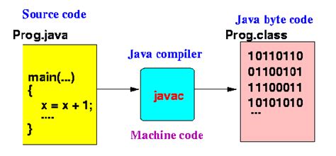 this is the process used to compile and then run a java