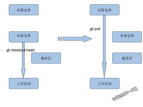 git图解：代码区域总结 知乎