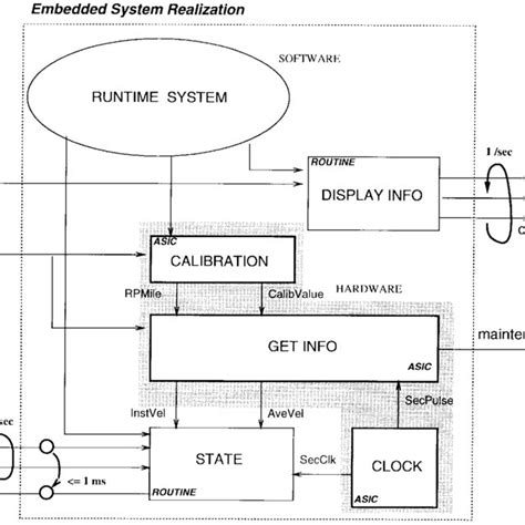 Example Of An Embedded System Implementation With Timing Constraints