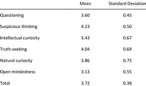 Frequencies Means And Standard Deviations For Pre Service Teachers