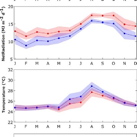 Seasonal Patterns Of Key Meteorological Variables In Forest And Pasture