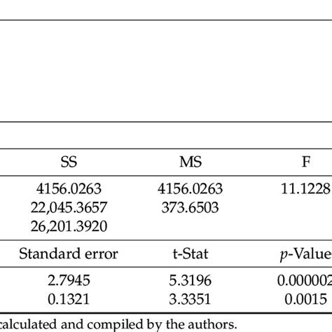 Regression Statistics And Analysis Of Variance For Rci Download