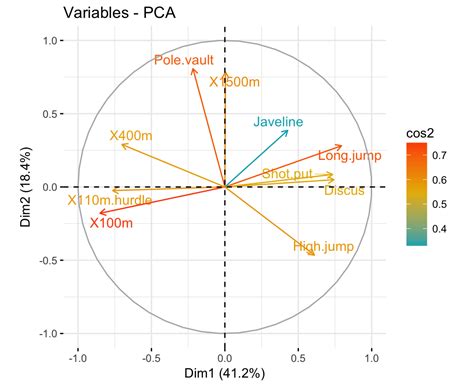 Pca Principal Component Analysis Essentials Articles Sthda