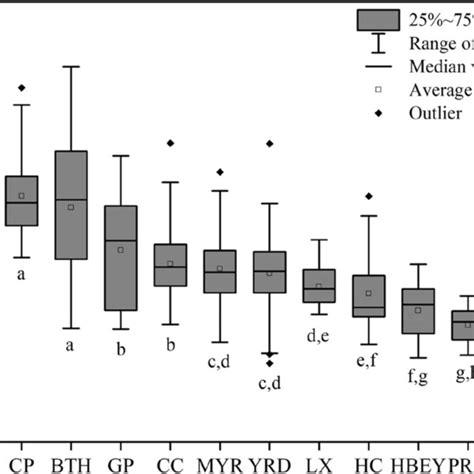 Differences In The Average Annual Pm2 5 Concentration µg M³ Across 11