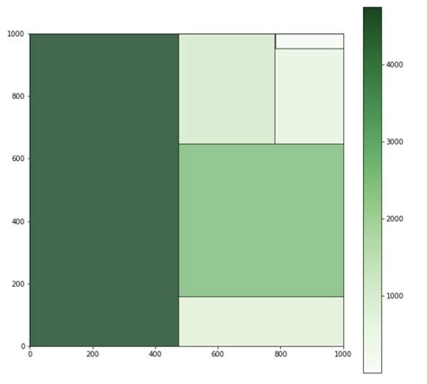 python how to add a subplot to each rectangle in a tree