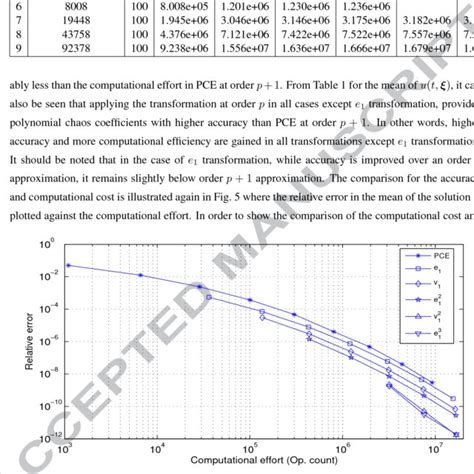 Stochastic Initial Value Problem Relative Error In The Mean Of U T ξ