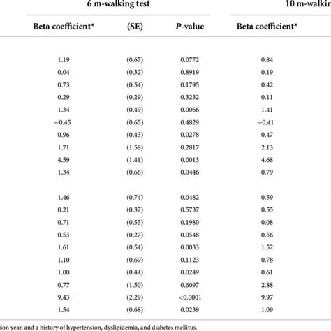 Results From The Linear Regression Models Beta Coefficients Se For