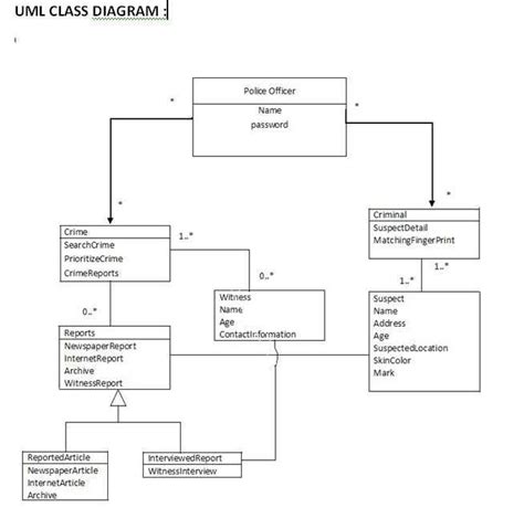 Effective Use Of Constructors In Uml Class Diagrams