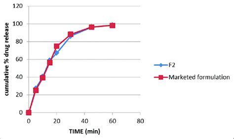 Comparative Dissolution Profiles Of Marketed And Optimized Formulation