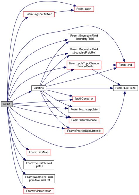 openfoam dynamicrefinefvmesh class reference
