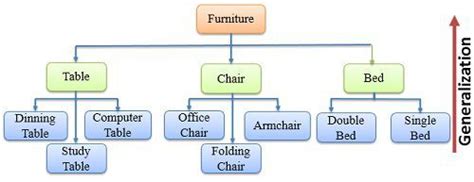 Difference Between Generalization And Specialization In Dbms With
