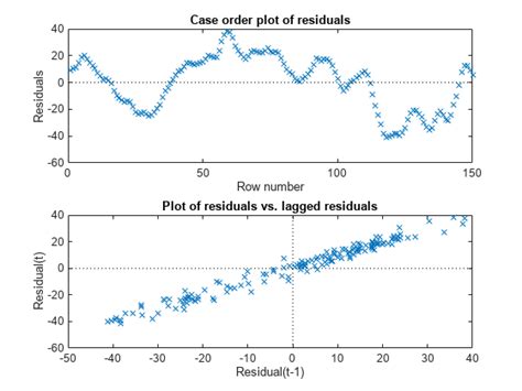 simulate regression models with nonstationary errors matlab and simulink