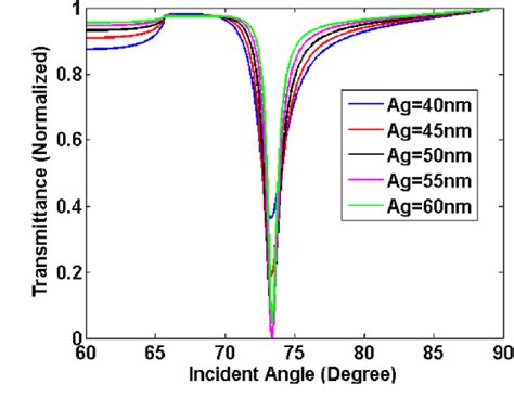 Figure 2 From Design And Analysis Of Planar Waveguide Based Spr Sensor