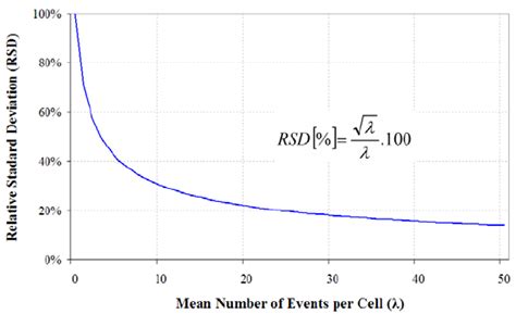 Relative Standard Deviation Rsd As A Function Of Mean Number Of