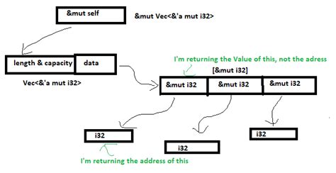 cannot use mutable referene as a generic return type help the