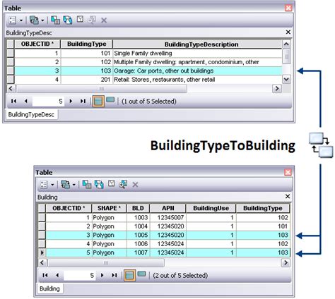 benefits of relationship classes—arcmap documentation