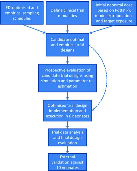 Steps Undertaken During The Trial Design Optimisation Execution And